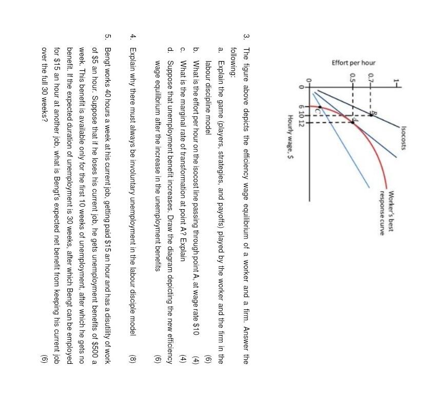 Solved 3. The figure above depicts the efficiency wage | Chegg.com