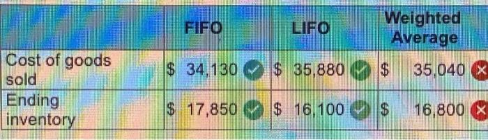 Solved FIFO LIFO Weighted Average $ 35,040 $ 34,130 $ 35,880 | Chegg.com