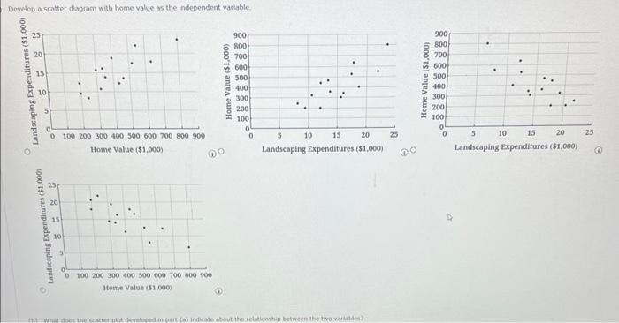 Solved A landscaping company has collected data on home | Chegg.com