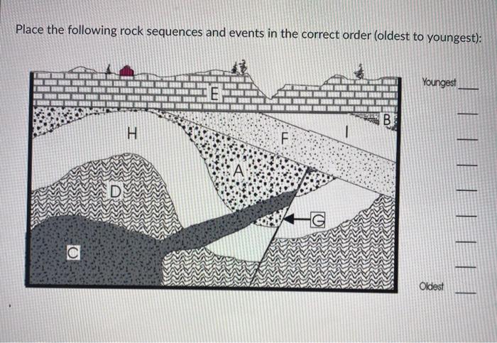 Solved Place the following rock sequences and events in the | Chegg.com