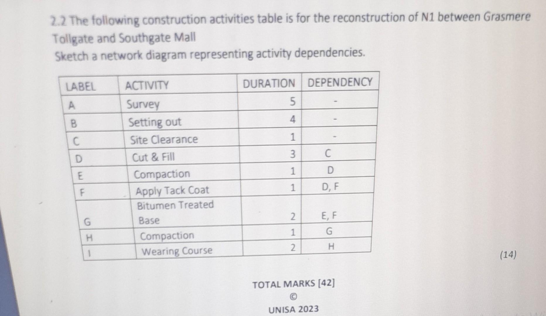 Solved 2.2 The following construction activities table is | Chegg.com