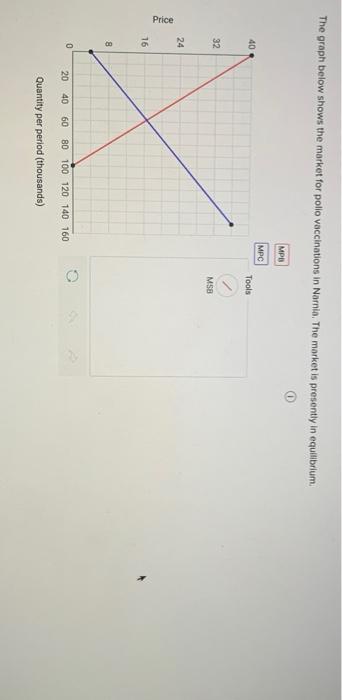 Solved The graph below shows the market for pollo | Chegg.com