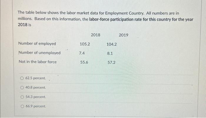Solved The table below shows the labor market data for | Chegg.com