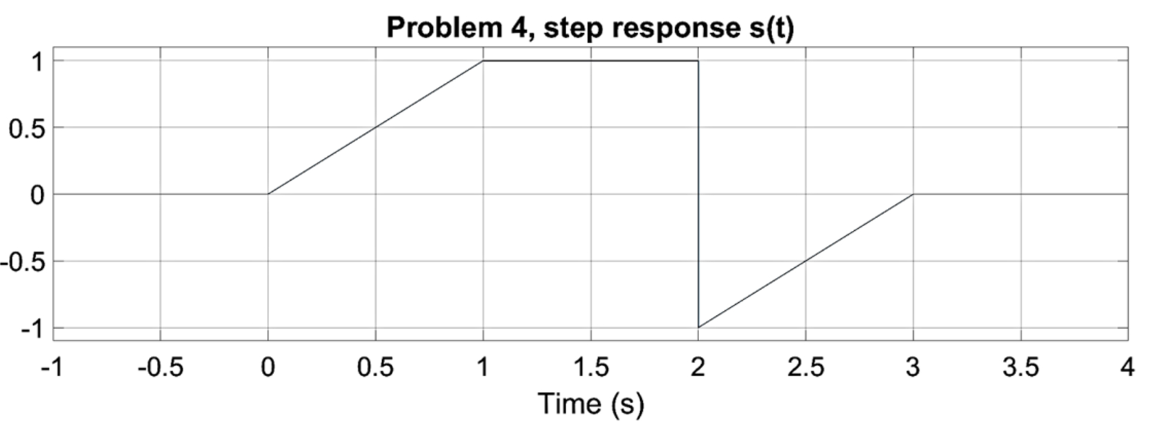 Solved Calculate the impulse response of the LTI system | Chegg.com