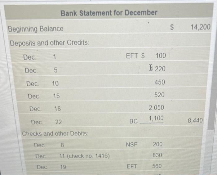 Bank Statement for December Beginning Balance | Chegg.com