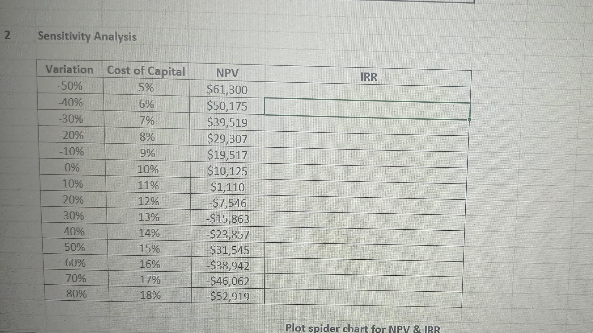 Solved carryout a sensitivity analysis and plot a spider | Chegg.com