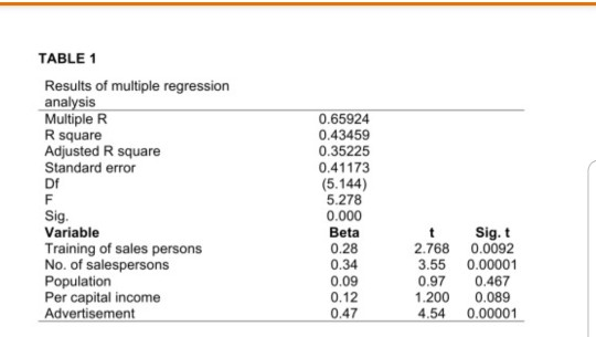 Solved TABLE 1 Results of multiple regression analysis | Chegg.com