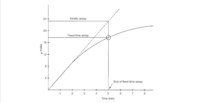 Solved 24+ Kinetic assay 20+ Fixed-time assay 16 moles 12+ 8 | Chegg.com