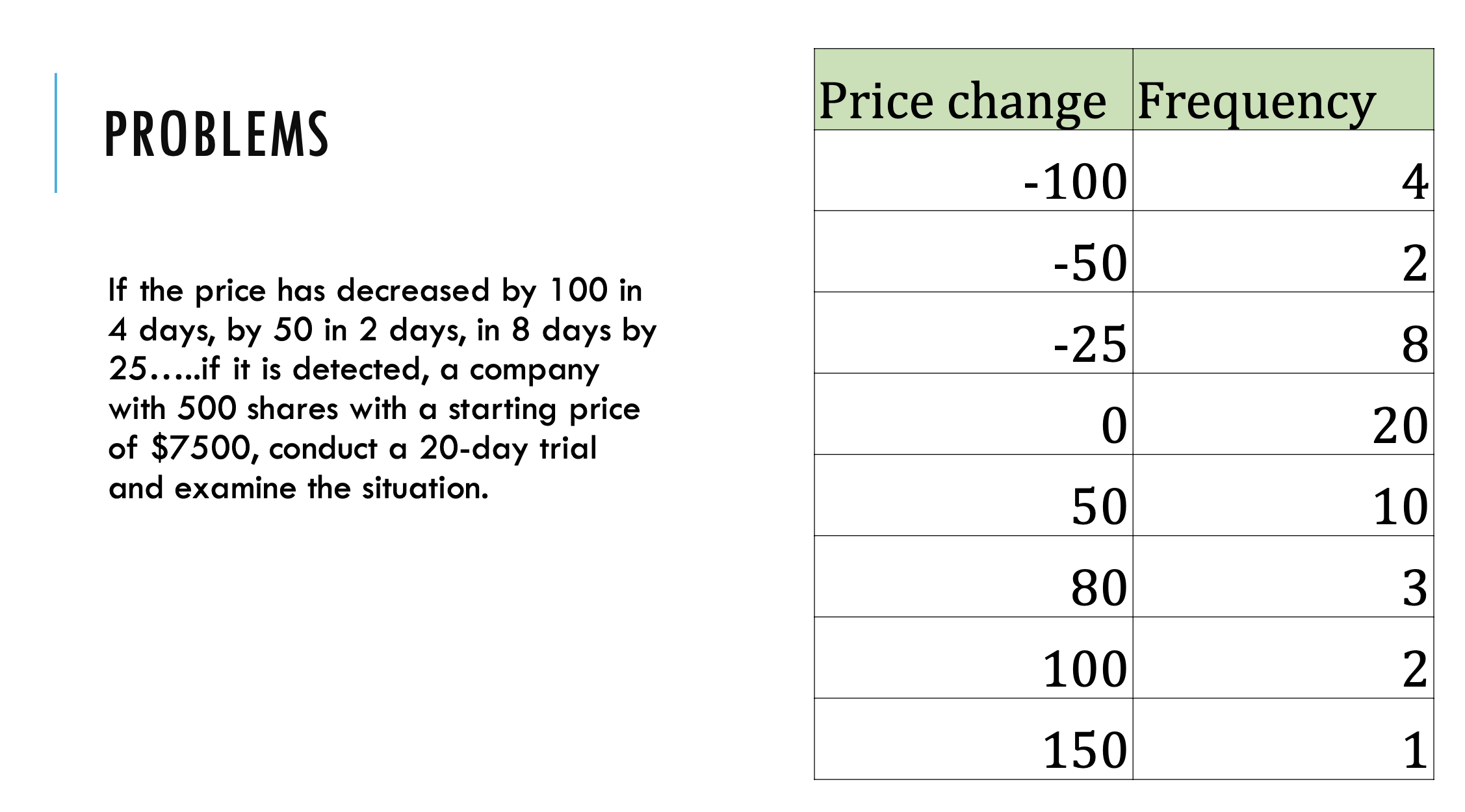 PROBLEMSIf the price has decreased by 100 ﻿in4 ﻿days, | Chegg.com