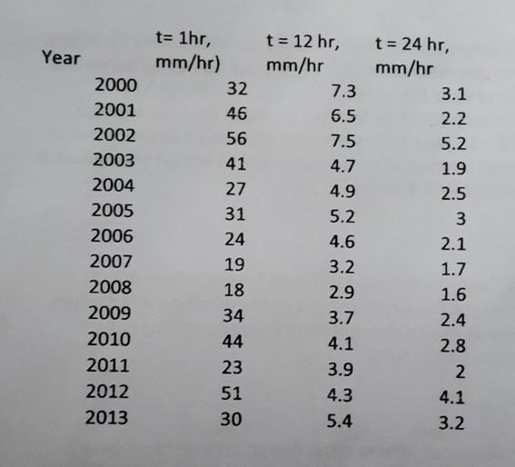 Solved 3. Using the maximum rainfall intensity data table | Chegg.com