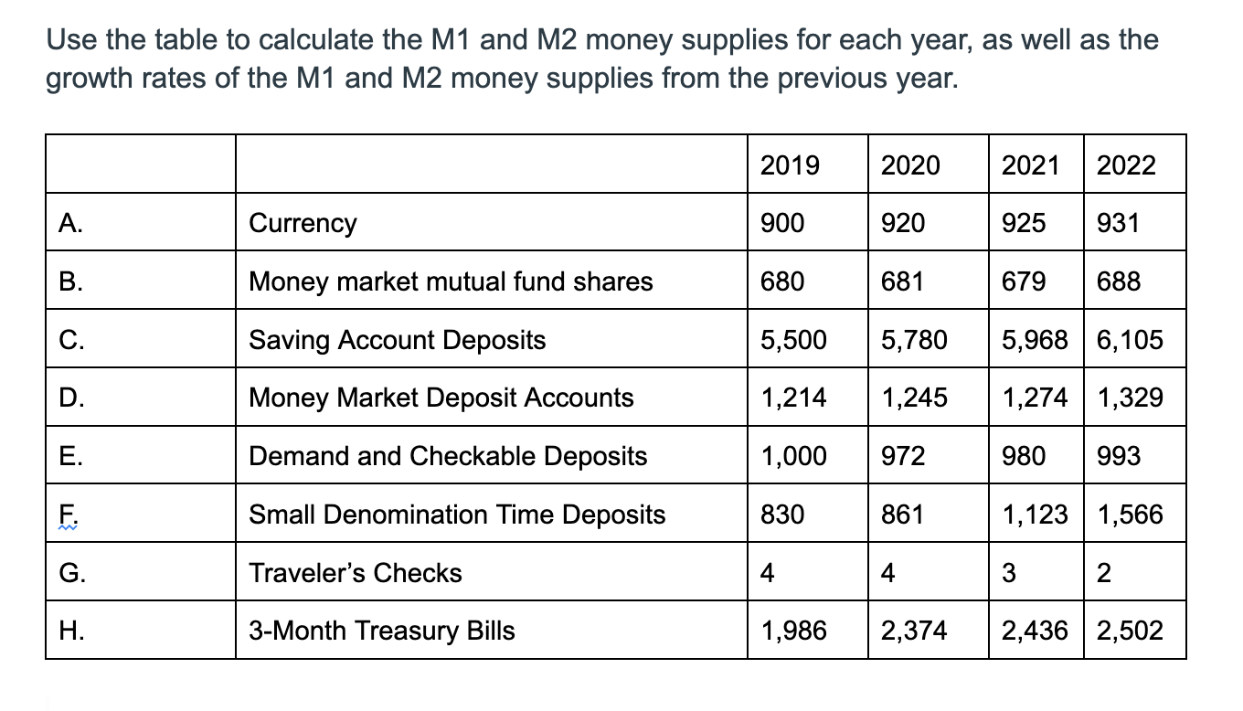 Solved Use the table to calculate the M1 ﻿and M2 ﻿money | Chegg.com