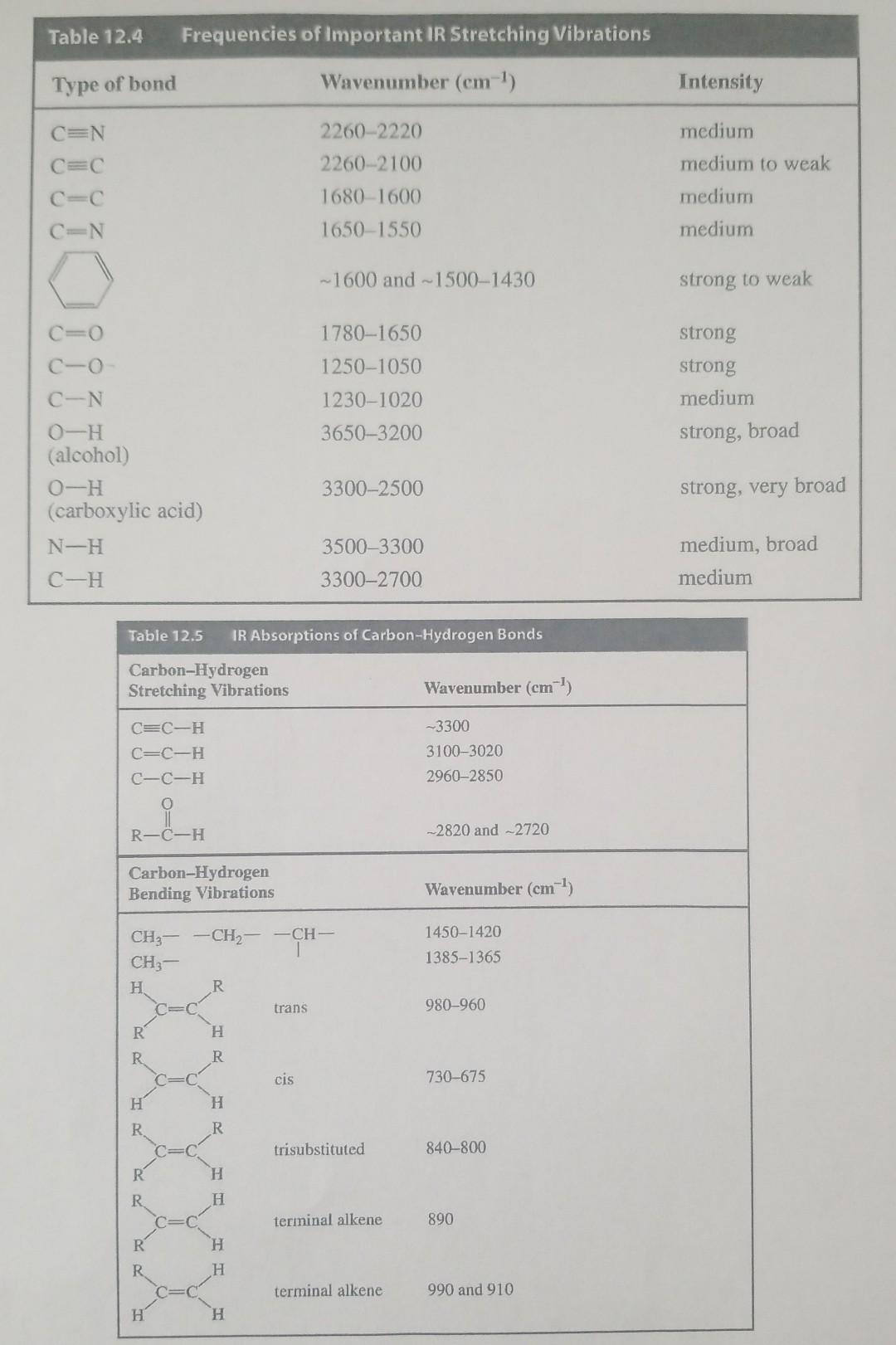 Solved Label the significant peaks in the functional group | Chegg.com