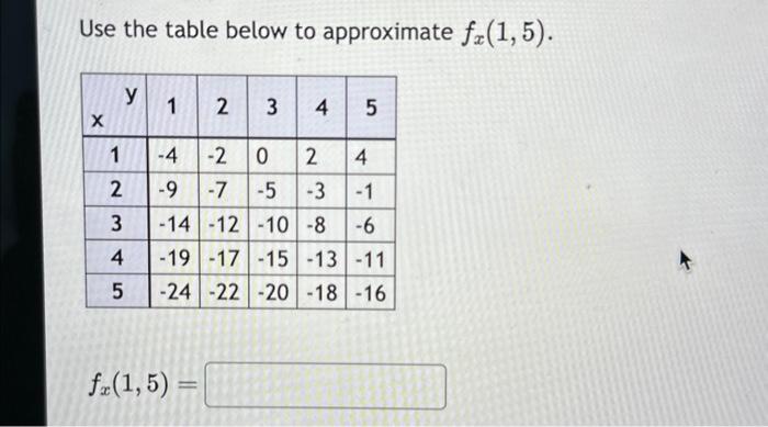 Solved Use the table below to approximate fx(1,5). | Chegg.com