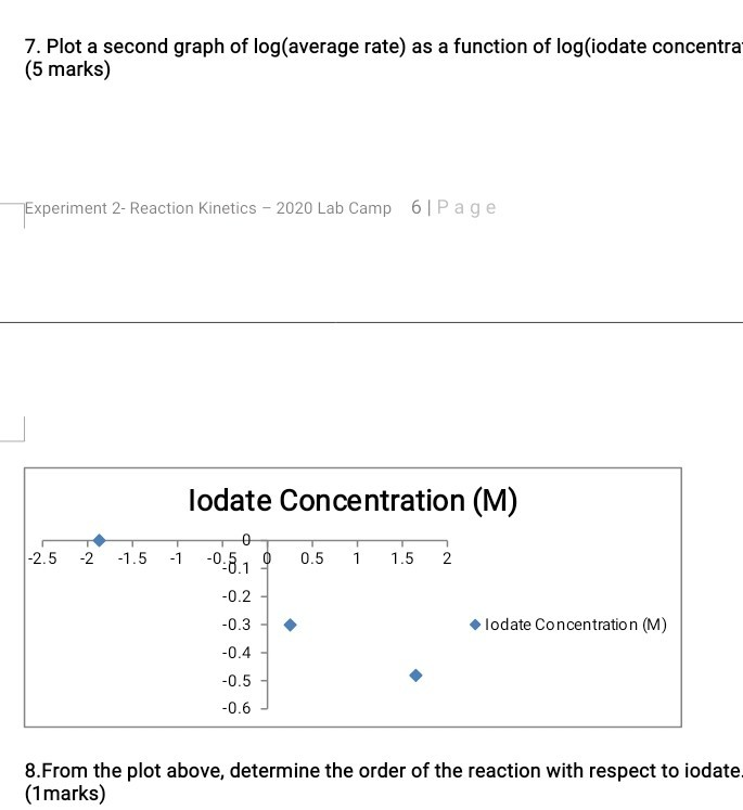 Solved s the shape of the graph from question 7, log(rate) | Chegg.com