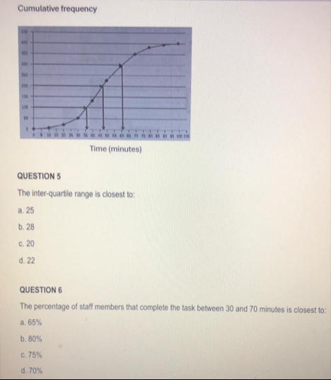 Solved Cumulative frequencyQUESTION 5The inter-quartile | Chegg.com