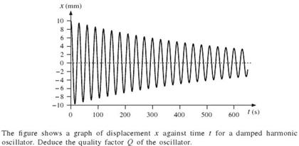 Solved The figure shows a graph of displacement x against | Chegg.com