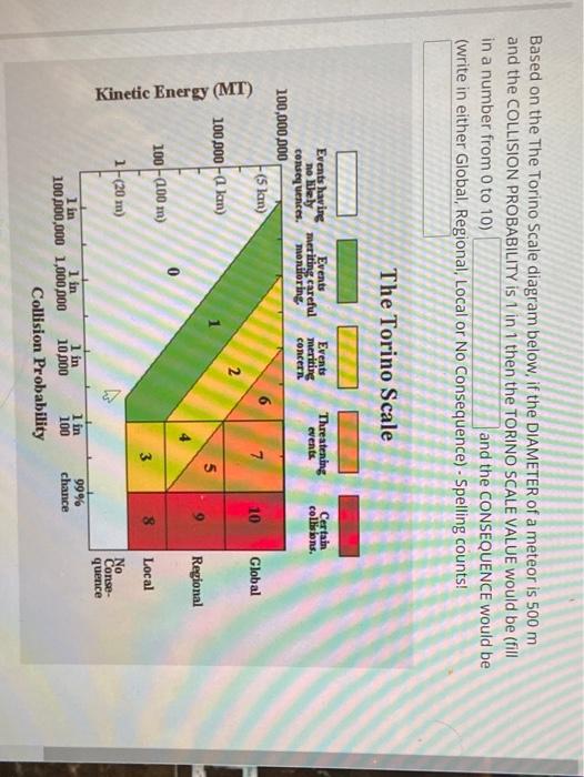 Solved Based on the The Torino Scale diagram below, if the | Chegg.com