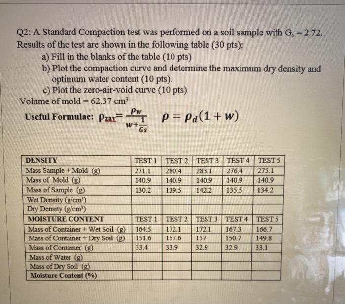 Solved Q2: A Standard Compaction test was performed on a | Chegg.com