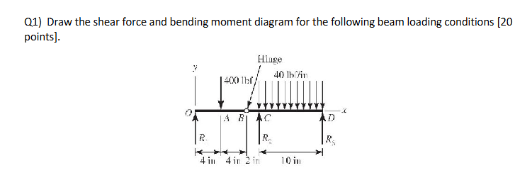 Solved Q1) ﻿Draw the shear force and bending moment diagram | Chegg.com