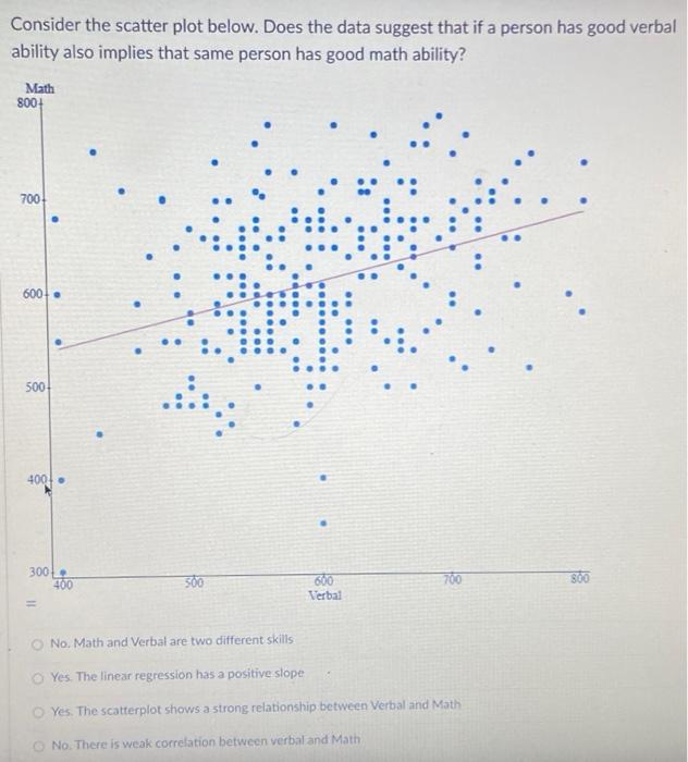 Solved Consider the scatter plot below. Does the data | Chegg.com