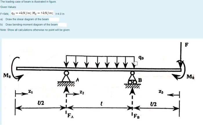 Solved The loading case of beam is illustrated in figure. | Chegg.com