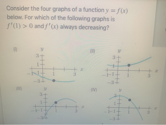 Solved Consider the four graphs of a function y = f(x) | Chegg.com