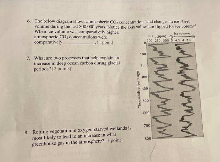 Solved 6. The below diagram shows atmospheric CO2 | Chegg.com