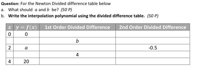 Solved Question: For the Newton Divided difference table | Chegg.com