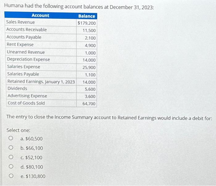 Solved Humana had the following account balances at December | Chegg.com