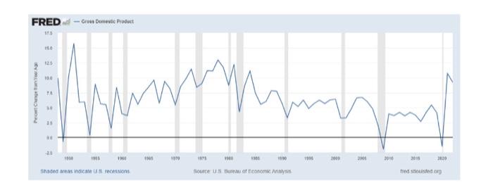 Solved Plot the level of nominal GDP (FRED code: GDP). Then, | Chegg.com