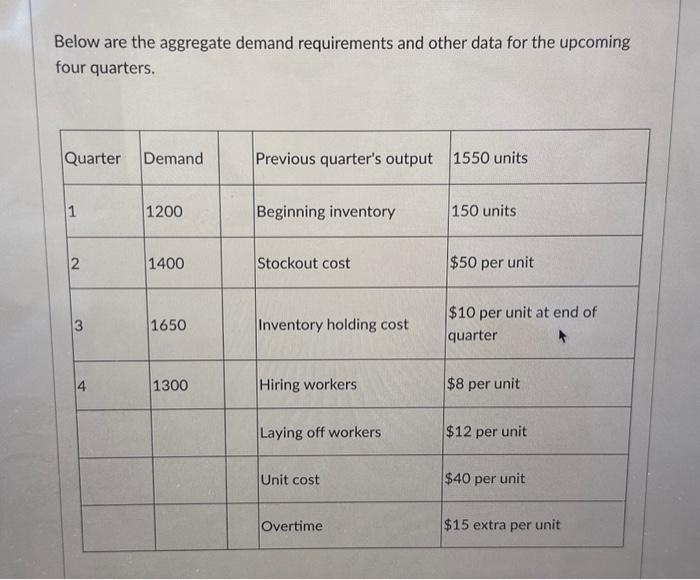 Solved Below are the aggregate demand requirements and other | Chegg.com