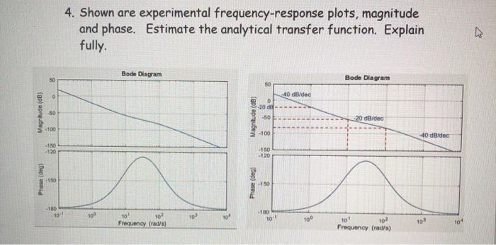 Solved 4. Shown are experimental frequency-response plots, | Chegg.com