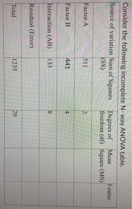 Solved Consider the following incomplete N-way ANOVA table. | Chegg.com