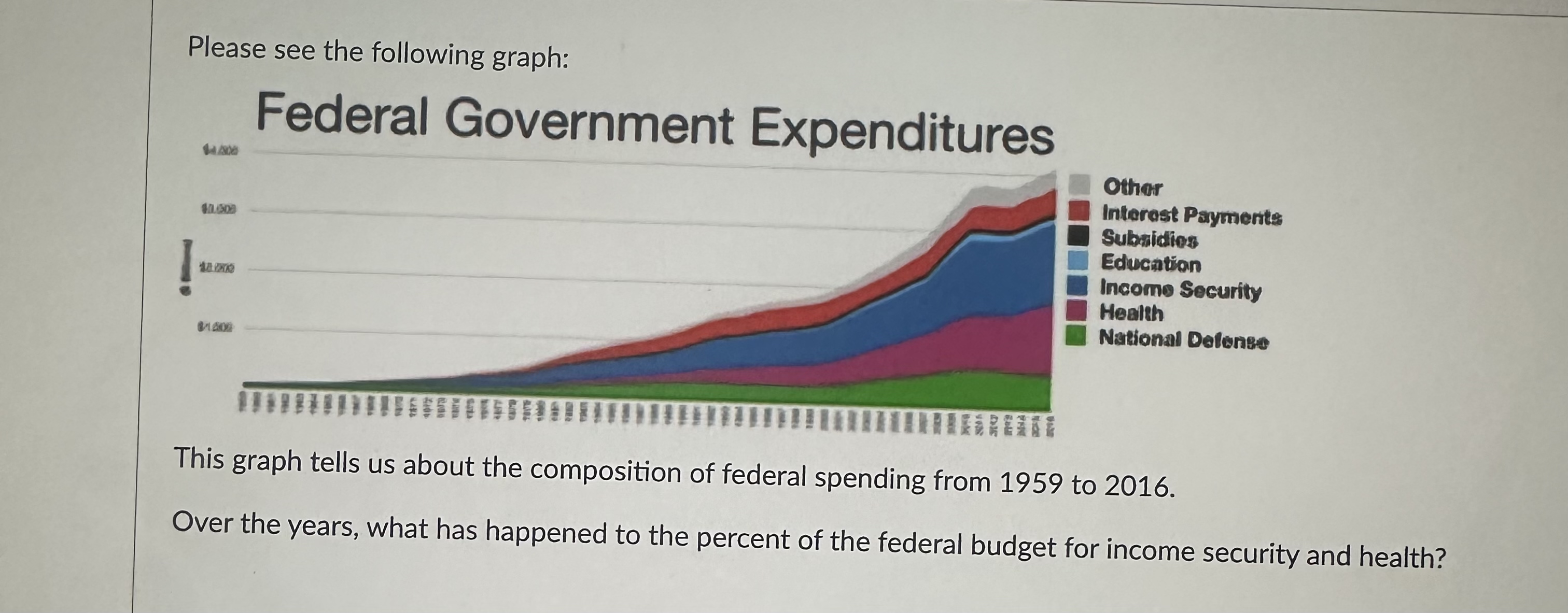Solved Please see the following graph:Federal Government | Chegg.com