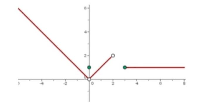 Solved \r\na) \\( f(x)=\\left\\{\\begin{array}{ccc}-x & | Chegg.com