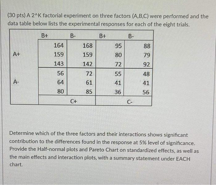Solved (30pts)A2∧K factorial experiment on three factors | Chegg.com