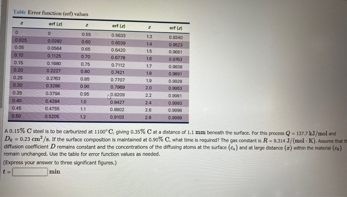 Solved Table Error function (erf) values erf (2) Z 13 14 15 | Chegg.com