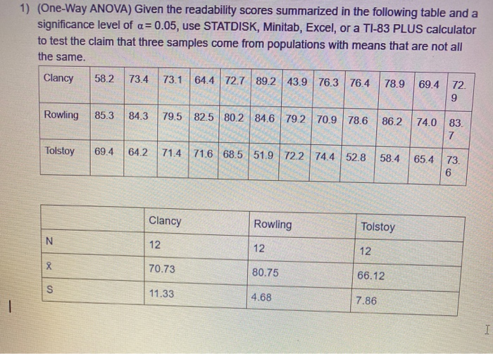 Solved (one-way anova) given the readability scores | Chegg.com
