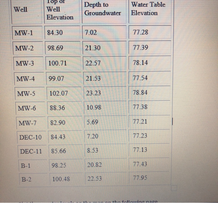 Well Top 01 Well Elevation Depth to Groundwater Water | Chegg.com