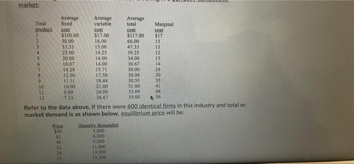 Solved market: 4 $ 6 Average Average Average Total fixed | Chegg.com