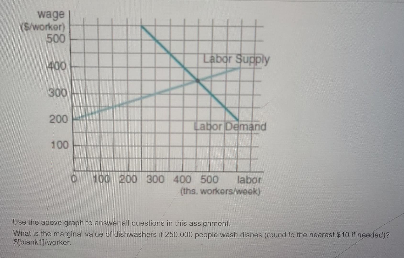 Solved wage (S/worker) 500 Labor Supply 400 300 200 Labor | Chegg.com