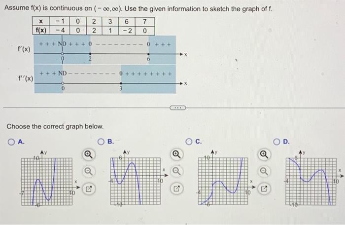Solved Assume f(x) is continuous on (−∞,∞). Use the given | Chegg.com