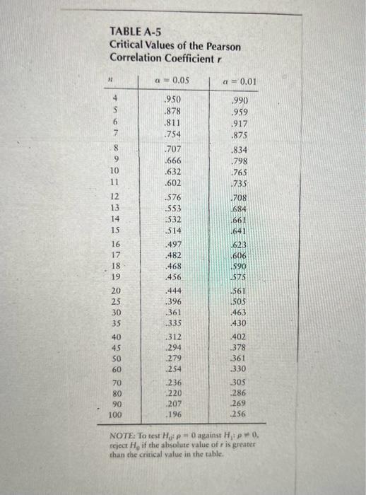 Solved 5) Does a Pearson r of -0.246 indicate the | Chegg.com
