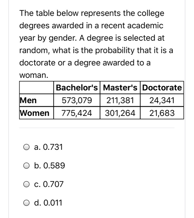 Solved The table below represents the college degrees | Chegg.com