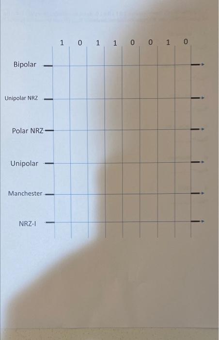Solved 1 0 1 1 0 0 1 0 Bipolar Unipolar NRZ Polar NRZ | Chegg.com