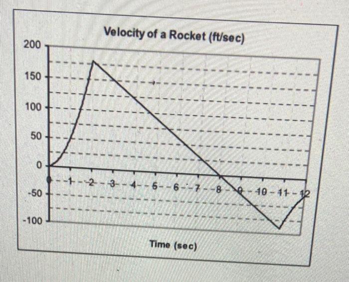 Solved Velocity of a Rocket (ft/sec)J. If s(t) represents | Chegg.com