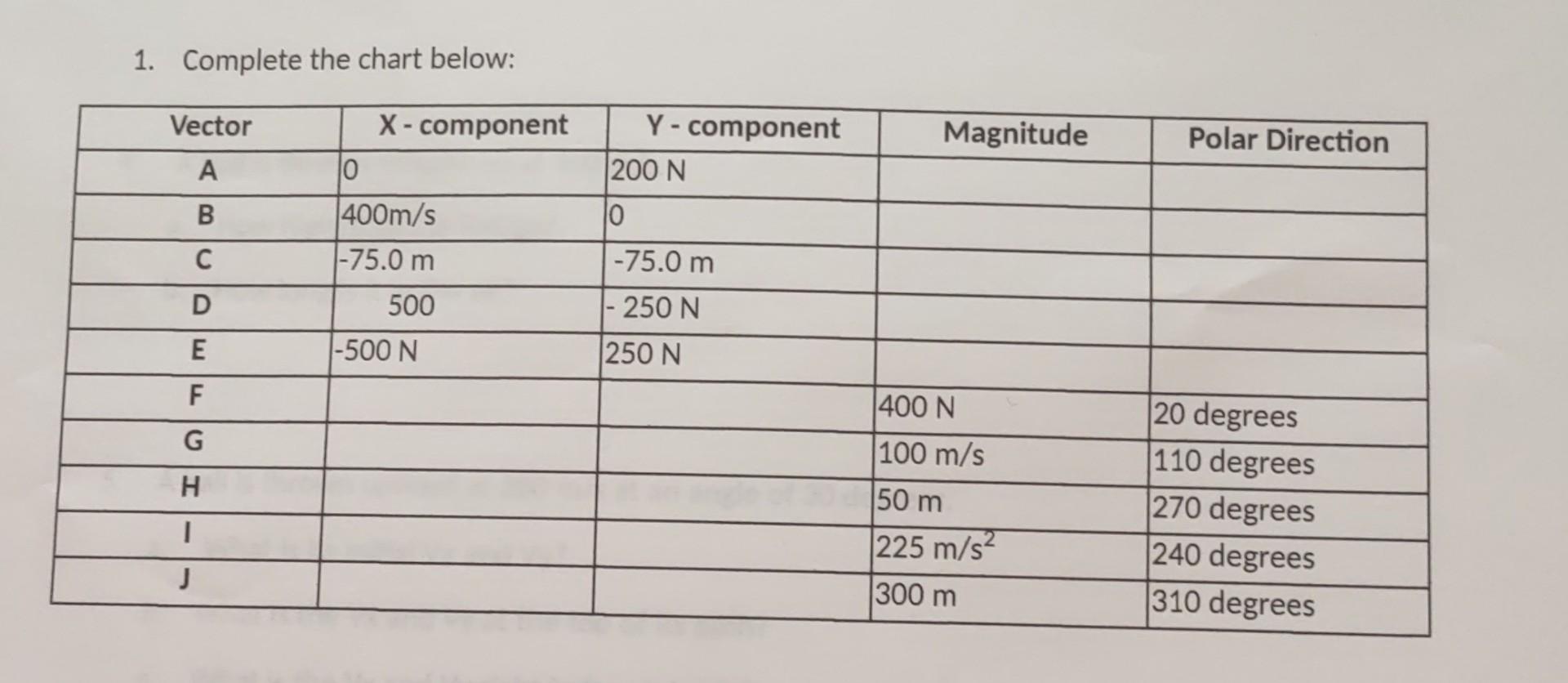 Solved 1 Complete The Chart Below X Component Vector А Y 8044