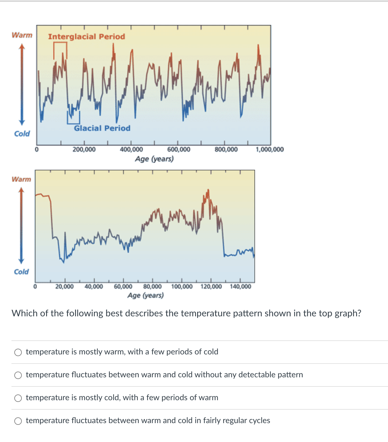 Solved Which of the following best describes the temperature | Chegg.com