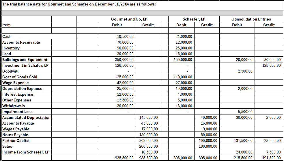 Solved Gourmet and Co, ﻿LP acquired 100% ﻿ownership of their | Chegg.com