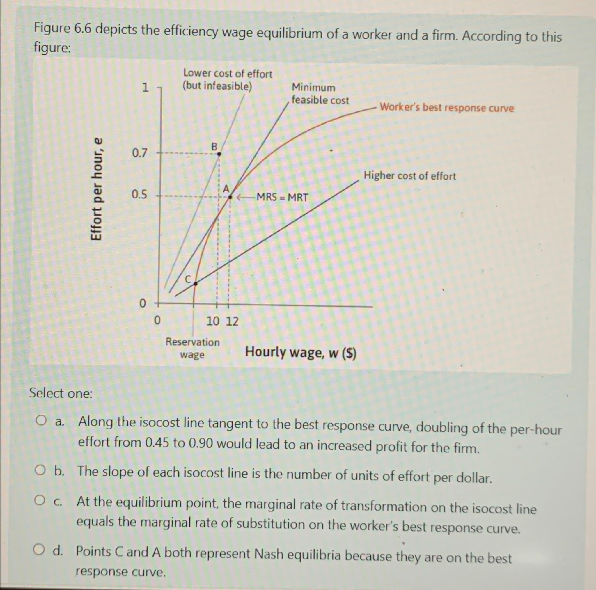 Solved Figure 6.6 ﻿depicts the efficiency wage equilibrium | Chegg.com
